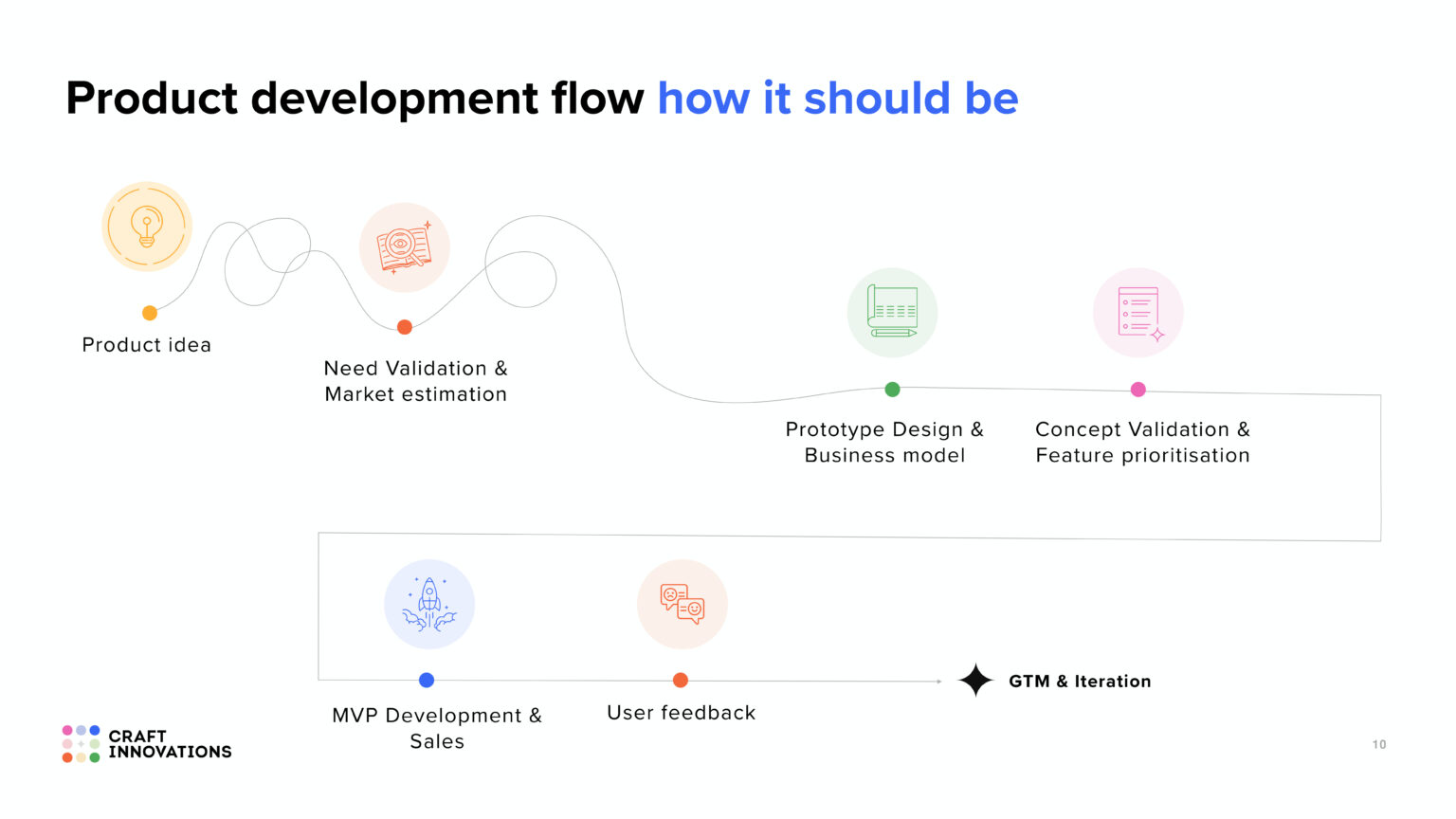 Product Validation: Turn Ideas into Solutions People Need